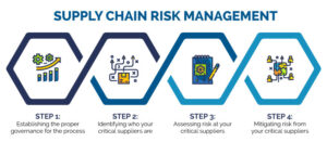 Supply Chain Risk Management: Protecting Your Business From Threats ...